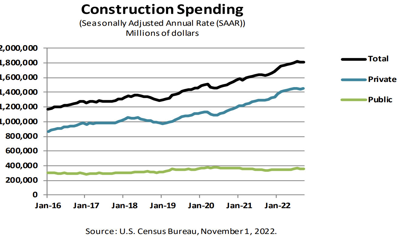 US September construction spending +0.2% vs -0.5% expected | investingLive